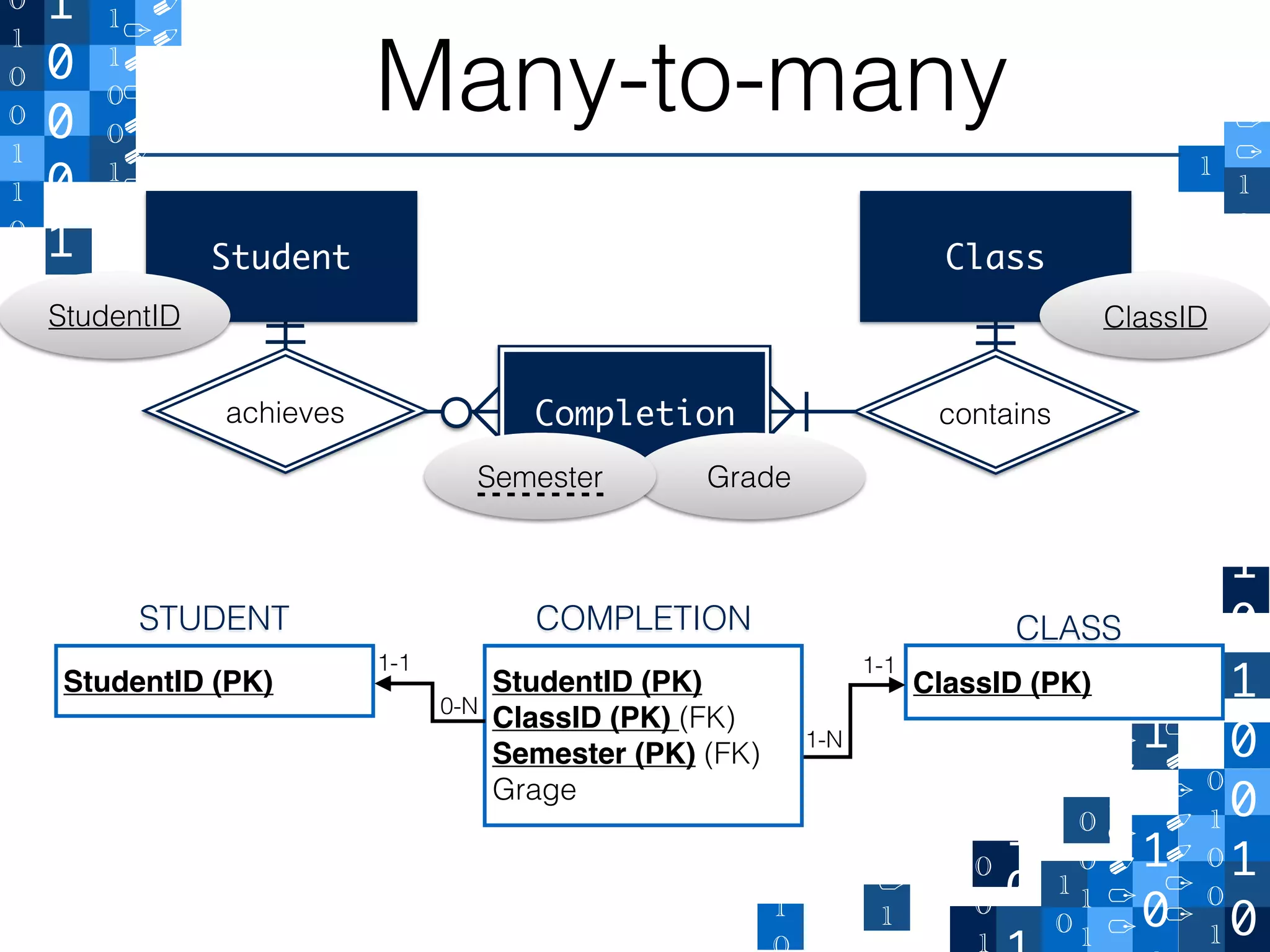 Relational Databases Lecture 3 Logical And Physical Models Uml Pdf
