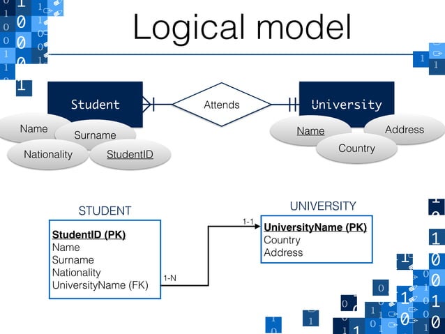 Relational Databases - Lecture 3 - Logical and physical models (UML) | PDF