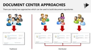 Mastering the Art of SharePoint DMS implemenation | PPT | Free Download