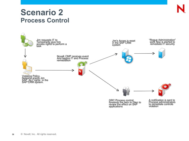 Implementing Process Controls and Risk Management with Novell ...