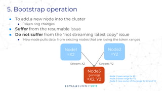 How Scylla Make Adding and Removing Nodes Faster and Safer | PPT