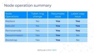 How Scylla Make Adding and Removing Nodes Faster and Safer | PPT