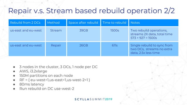 How Scylla Make Adding and Removing Nodes Faster and Safer | PPT