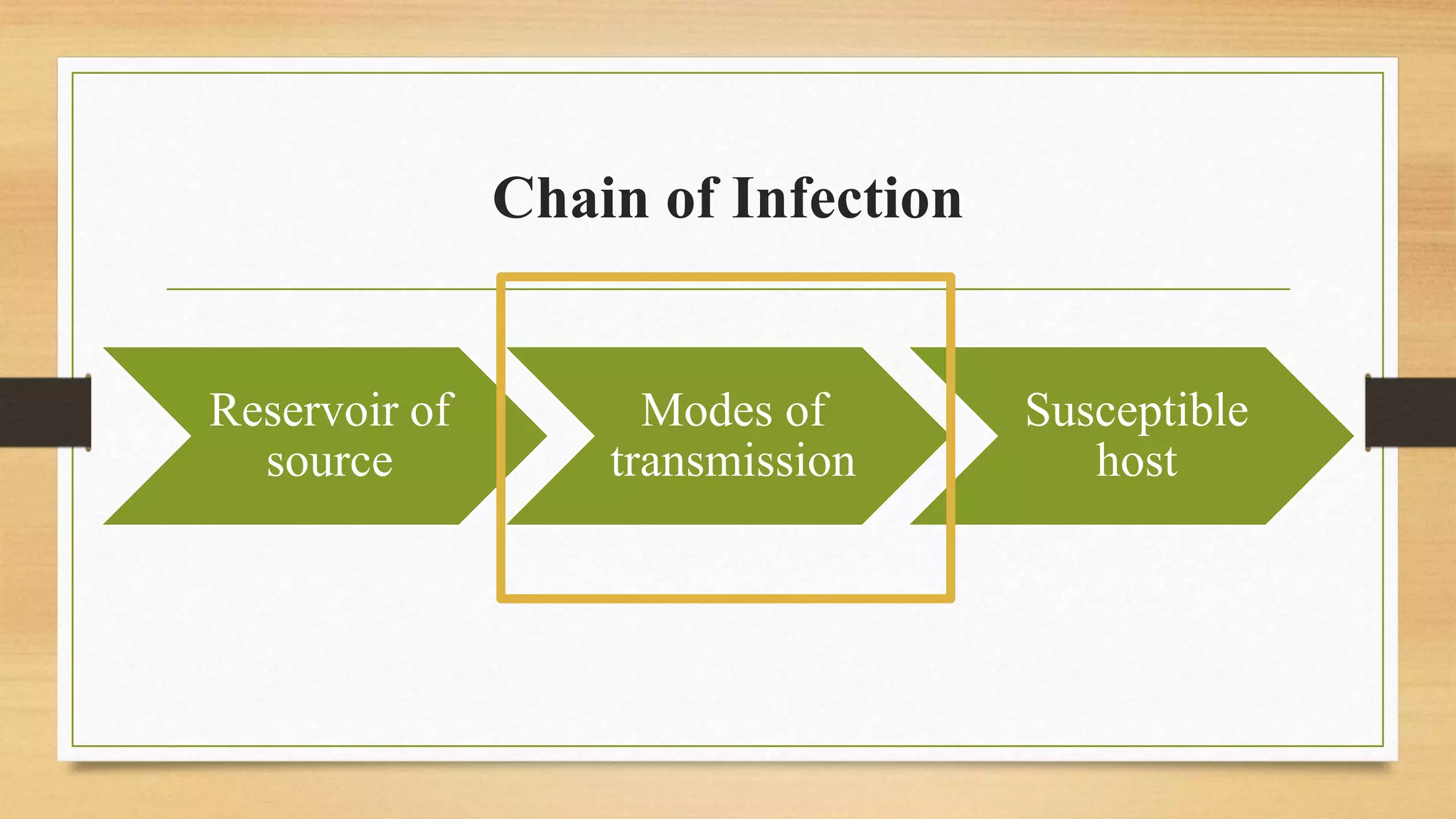 CM7.2 enumerate ,discuss and describe modes of transmission in disease ...