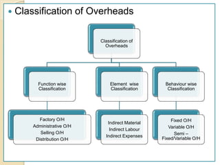 Cost & management Accounting | PPT