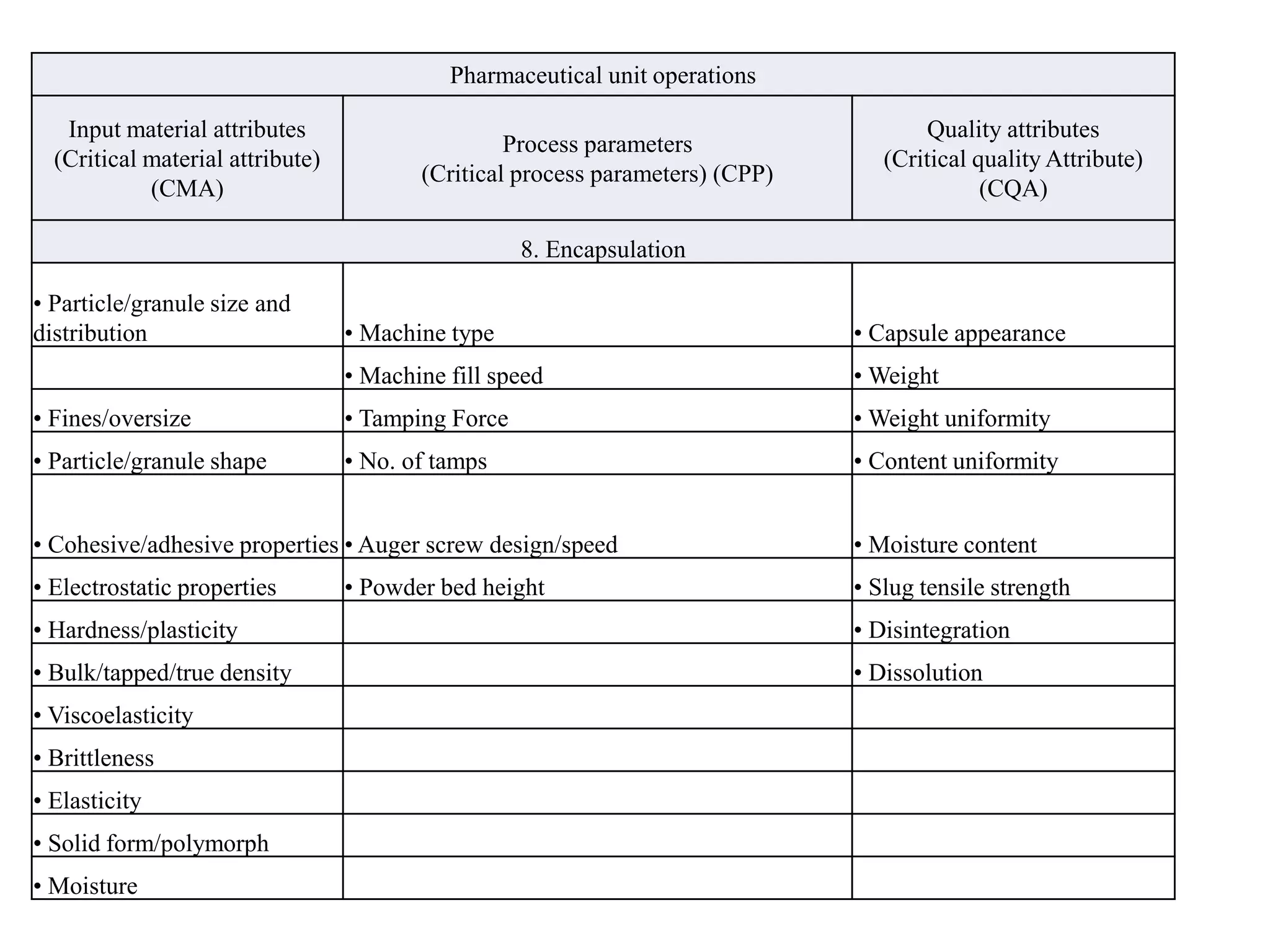 CMA-CPP-CQA for oral solid dosageform | PPTX
