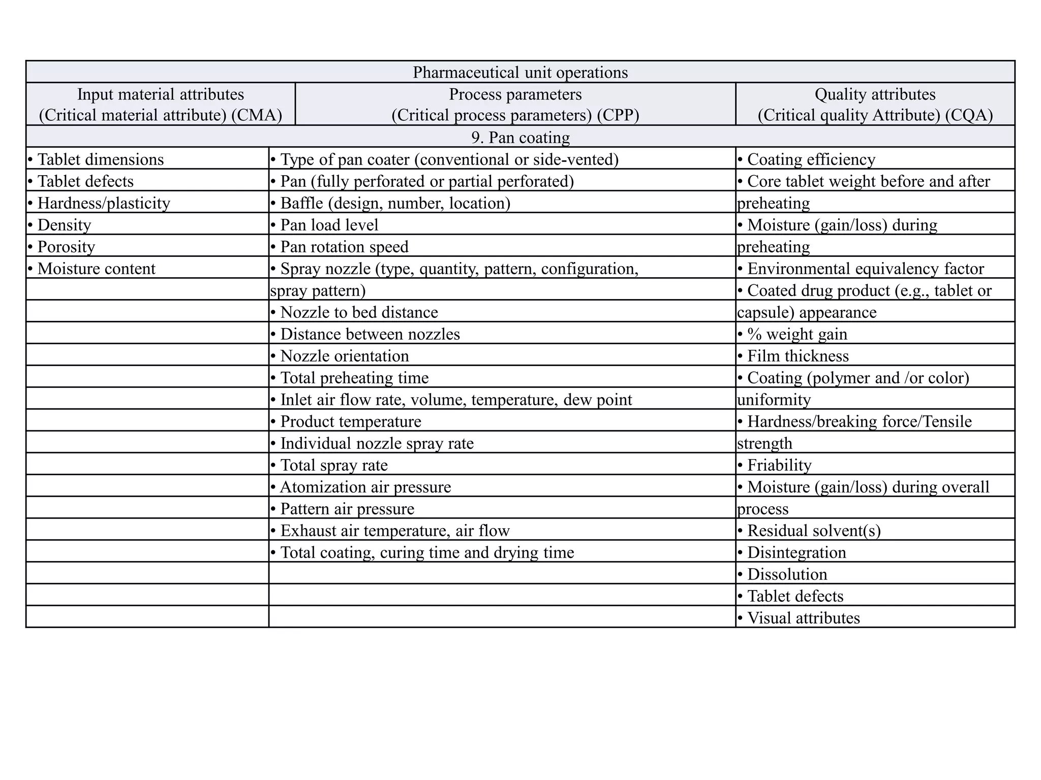 CMA-CPP-CQA for oral solid dosageform | PPTX