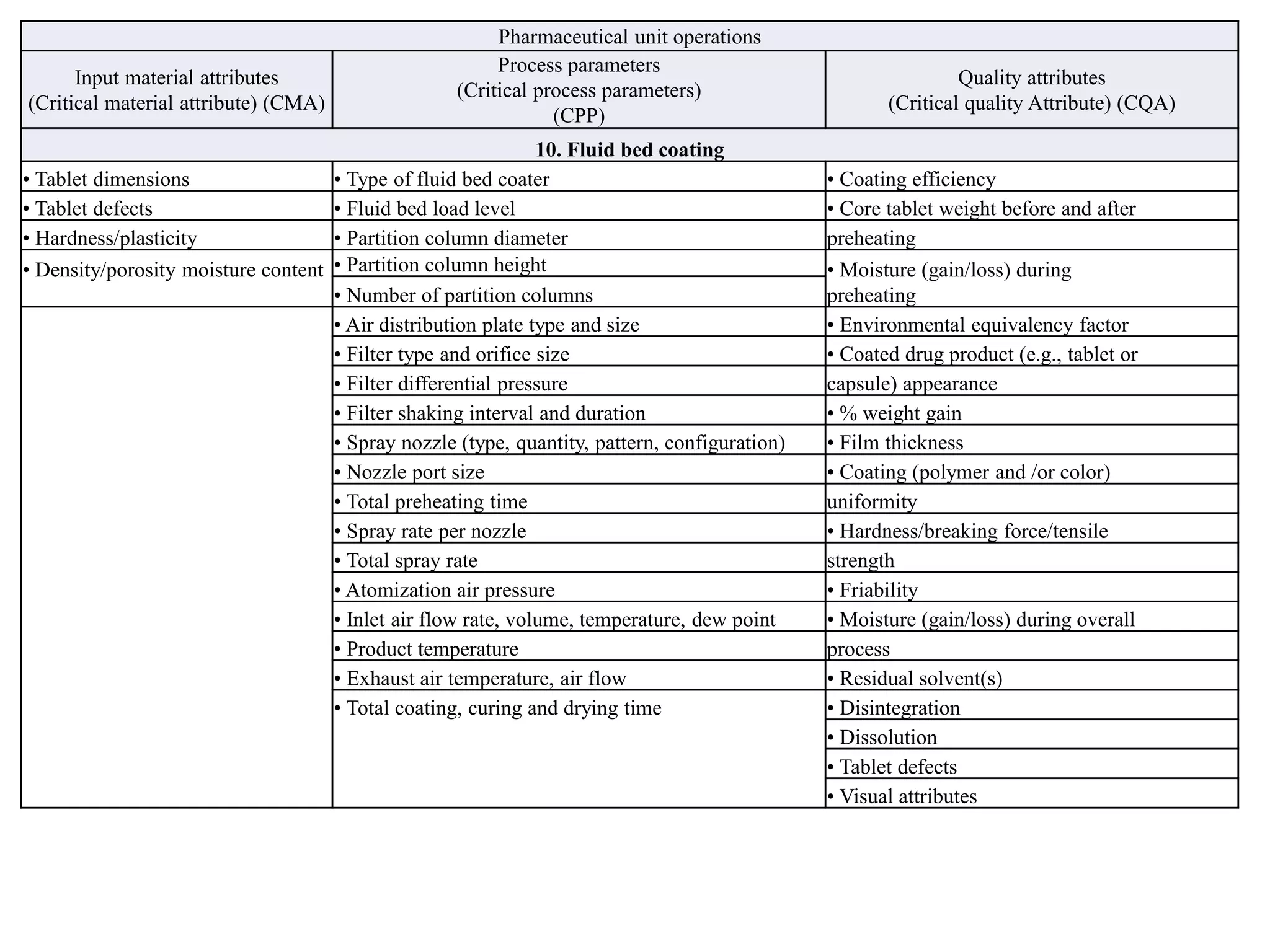 CMA-CPP-CQA for oral solid dosageform | PPTX