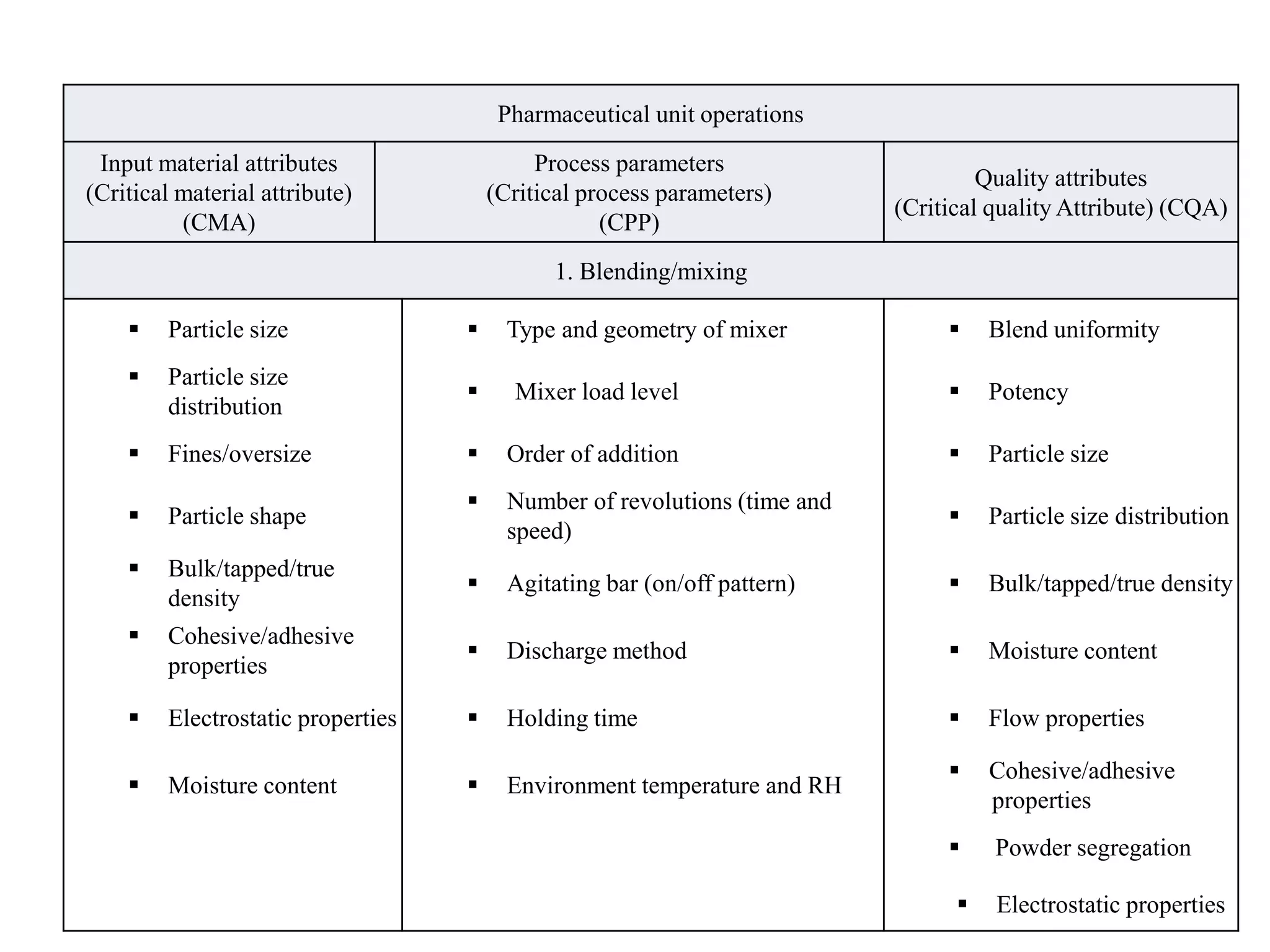 CMA-CPP-CQA for oral solid dosageform | PPTX