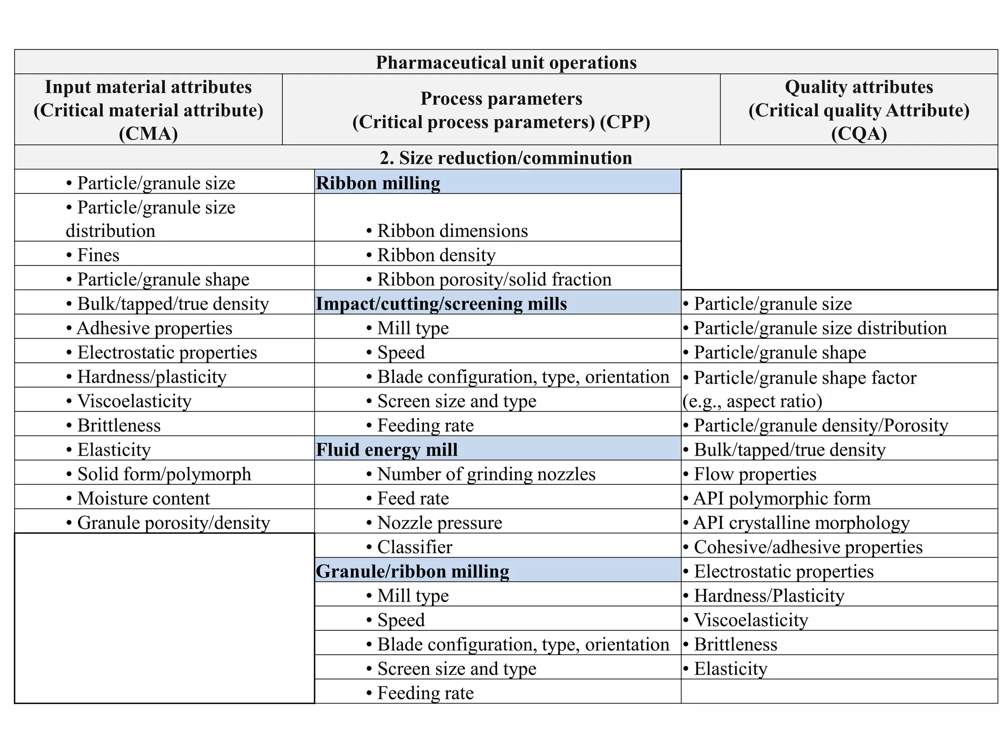 CMA-CPP-CQA for oral solid dosageform | PPTX