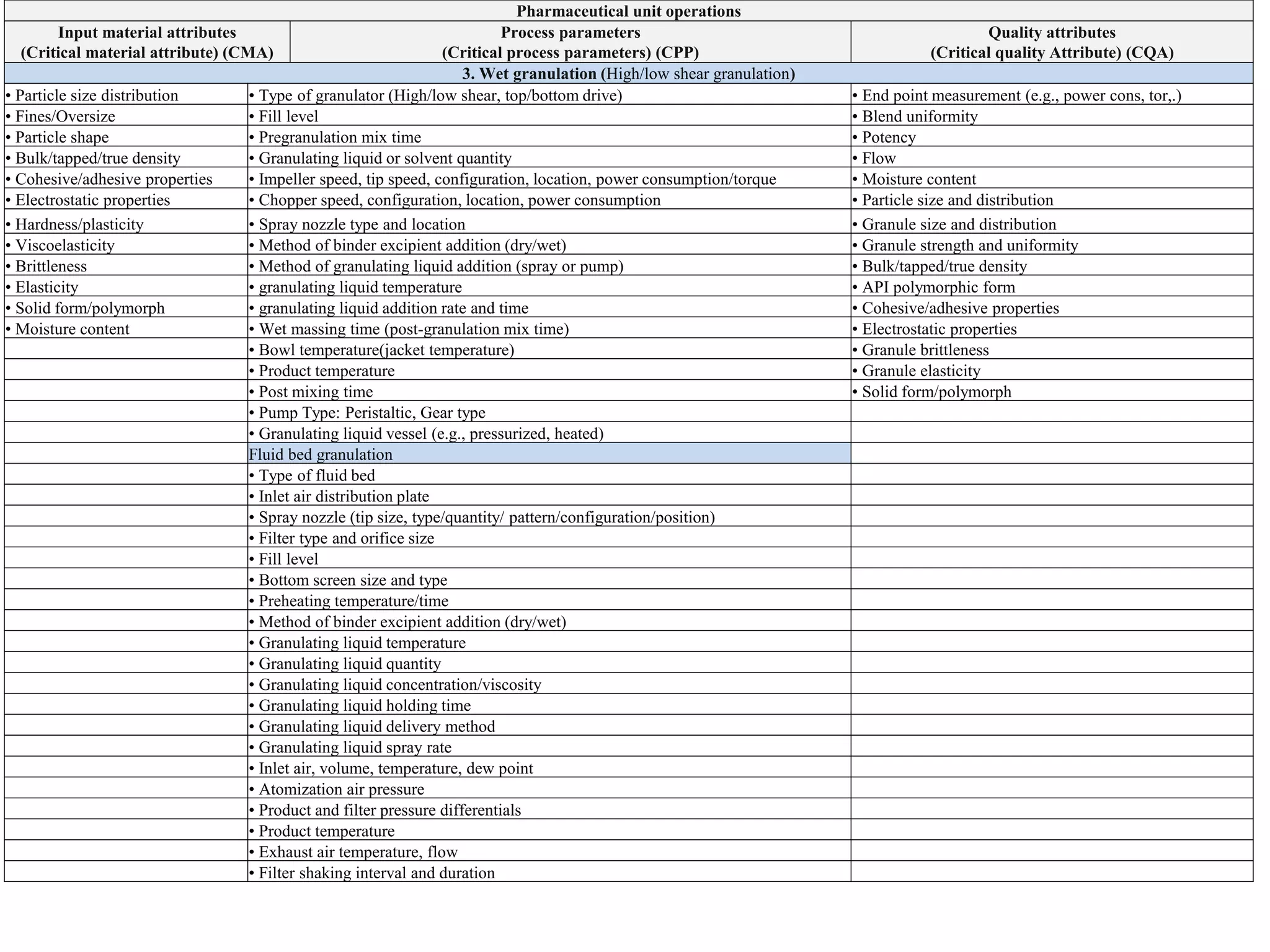 CMA-CPP-CQA for oral solid dosageform | PPTX