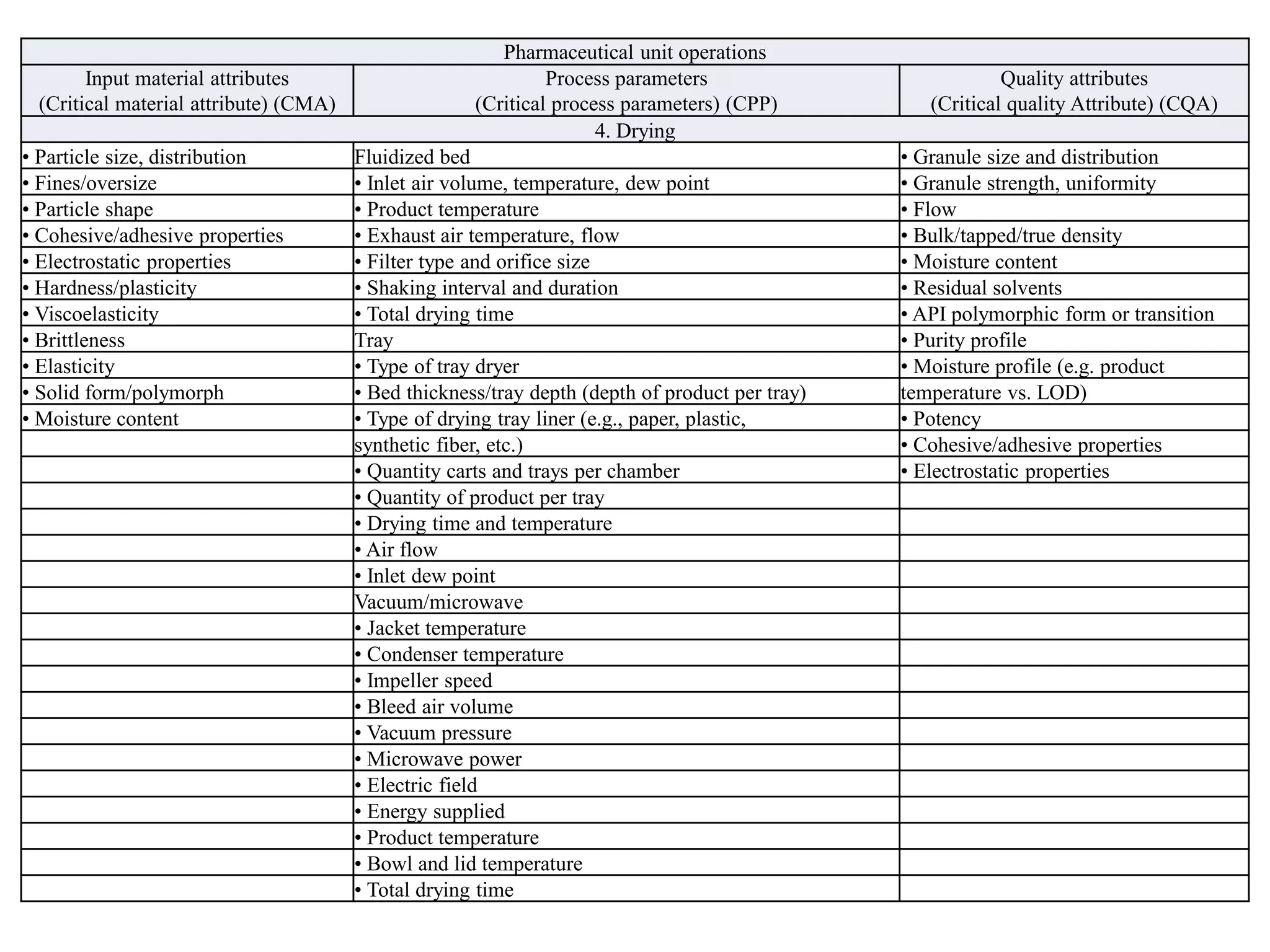 CMA-CPP-CQA for oral solid dosageform | PPTX