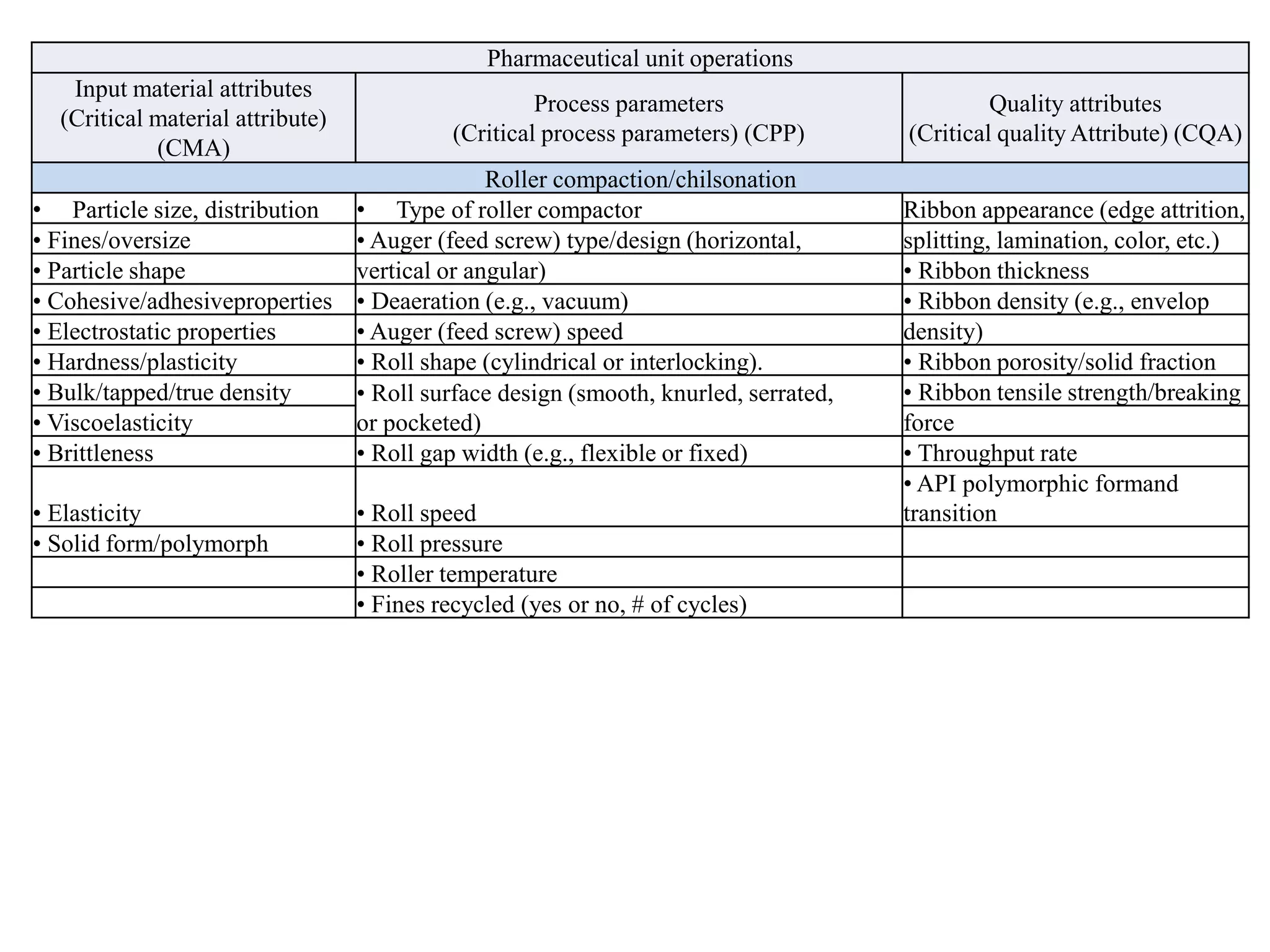 CMA-CPP-CQA for oral solid dosageform | PPTX