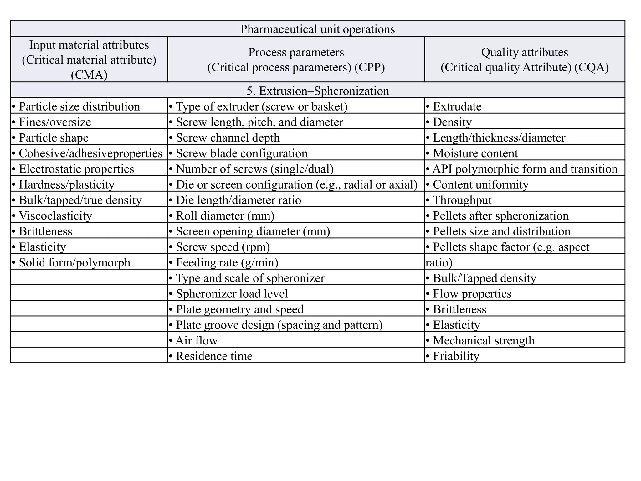 CMA-CPP-CQA for oral solid dosageform | PPTX