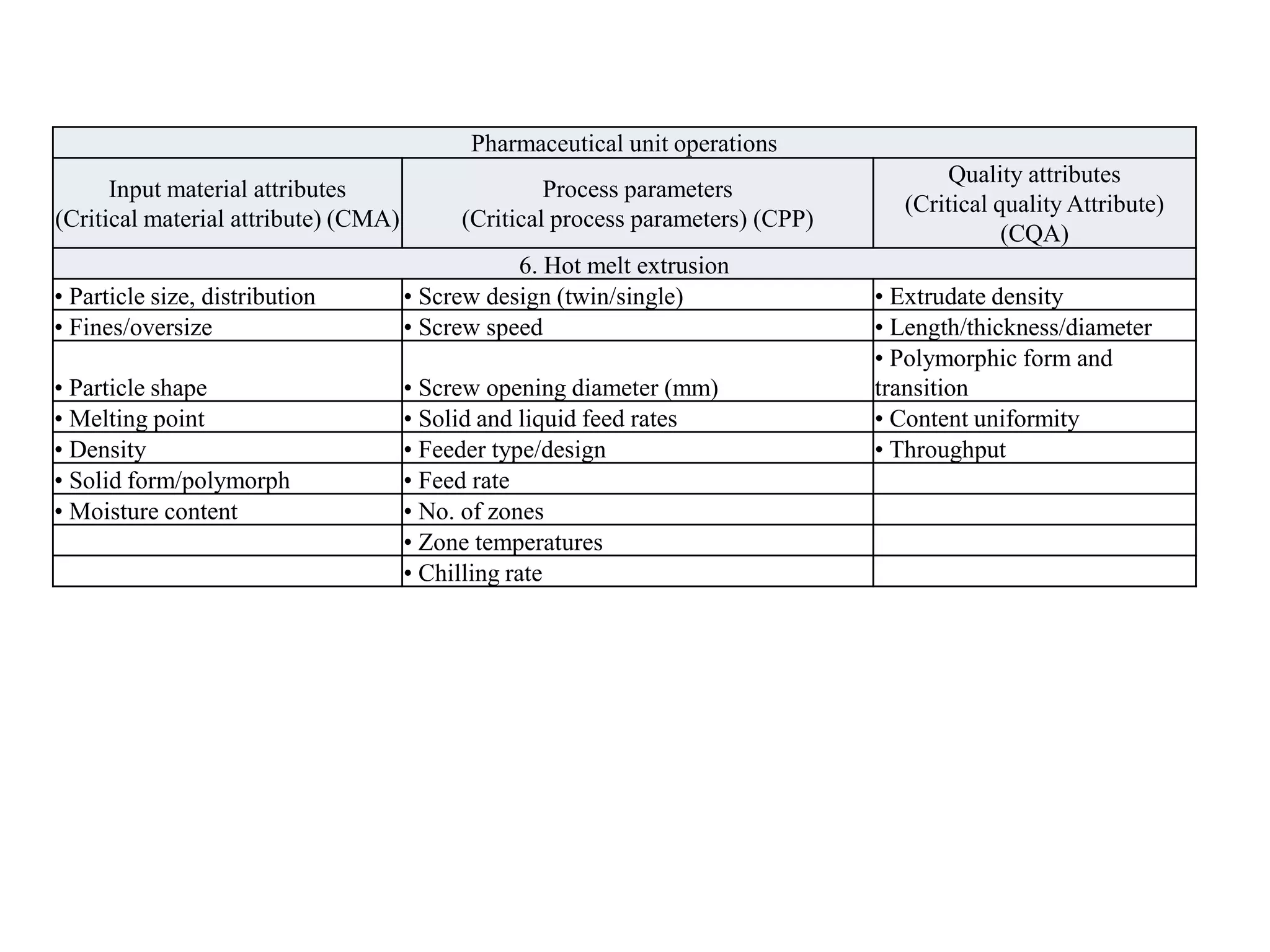 CMA-CPP-CQA for oral solid dosageform | PPTX