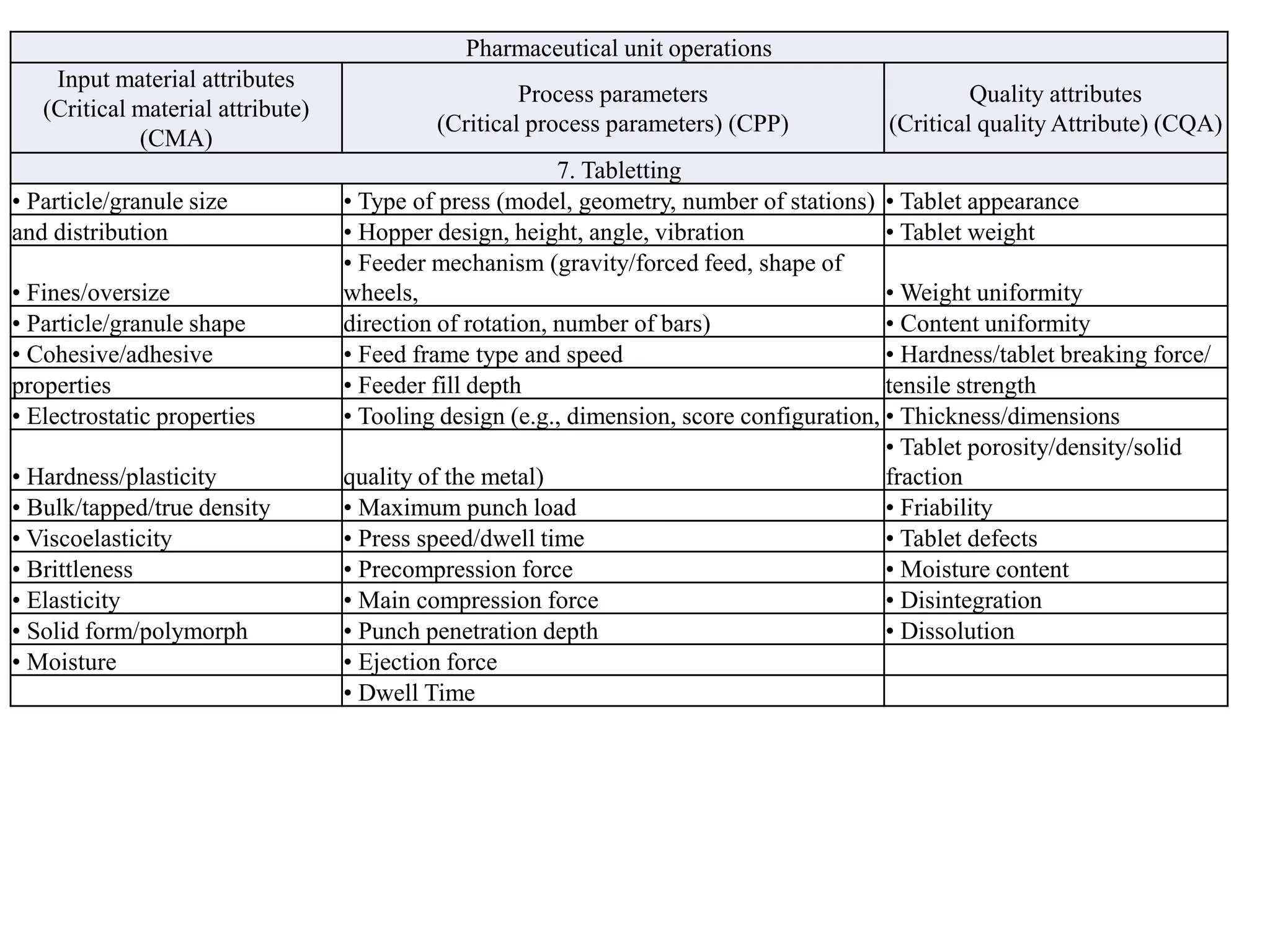 CMA-CPP-CQA for oral solid dosageform | PPTX