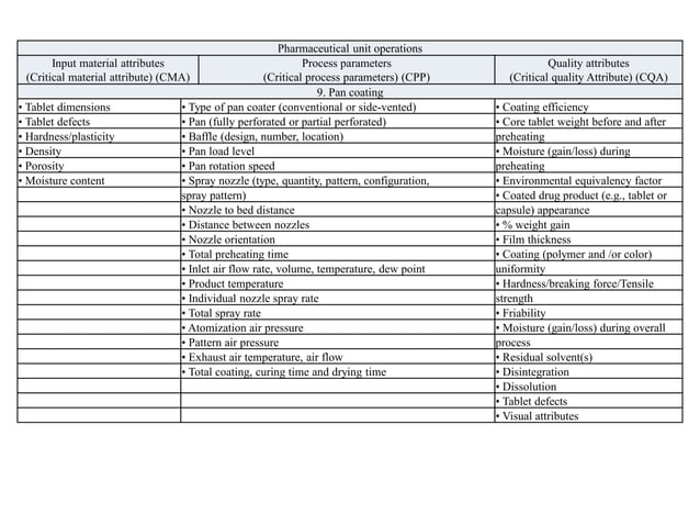 CMA-CPP-CQA for oral solid dosageform | PPTX