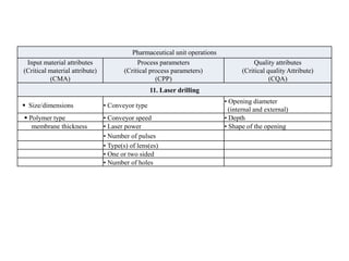 CMA-CPP-CQA for oral solid dosageform | PPTX