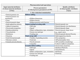CMA-CPP-CQA for oral solid dosageform | PPTX