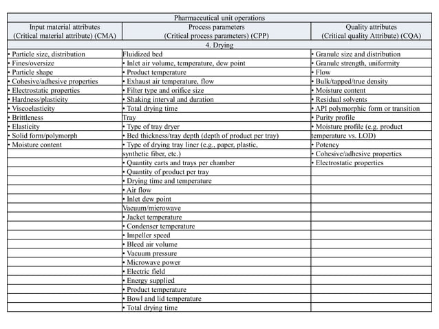 CMA-CPP-CQA for oral solid dosageform | PPTX