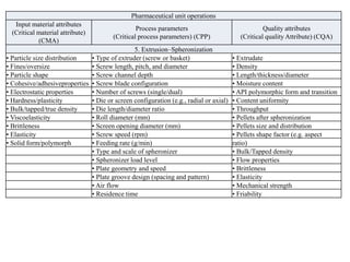 CMA-CPP-CQA for oral solid dosageform | PPTX