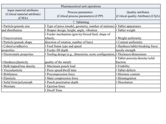 CMA-CPP-CQA for oral solid dosageform | PPTX