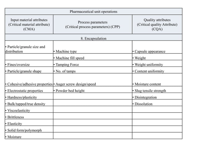 CMA-CPP-CQA for oral solid dosageform | PPT