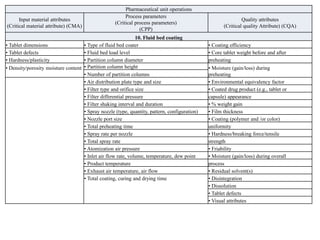 CMA-CPP-CQA for oral solid dosageform | PPT