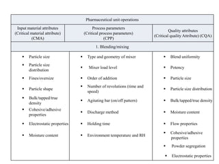 CMA-CPP-CQA for oral solid dosageform | PPT