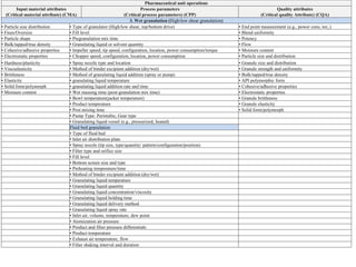 CMA-CPP-CQA for oral solid dosageform | PPT