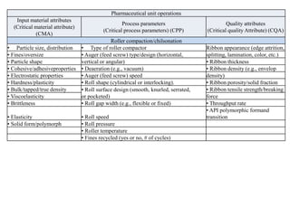 CMA-CPP-CQA for oral solid dosageform | PPT
