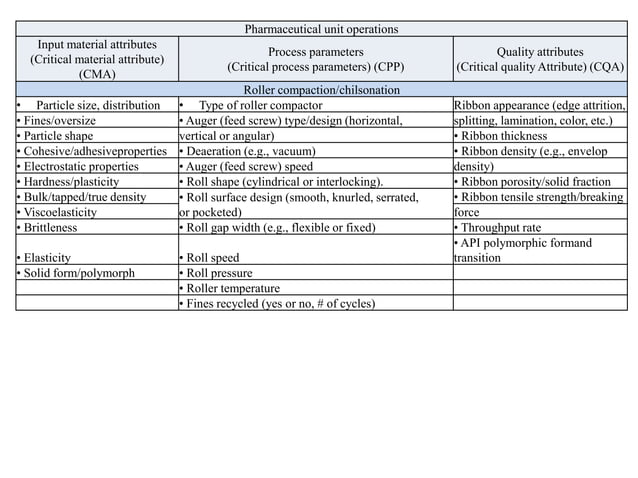 CMA-CPP-CQA for oral solid dosageform | PPT