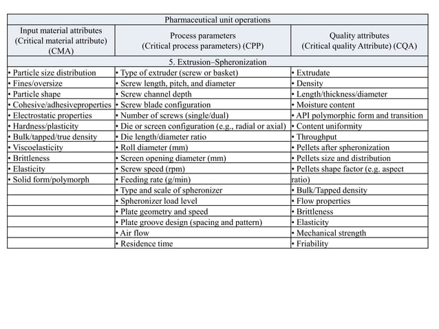 CMA-CPP-CQA for oral solid dosageform | PPT