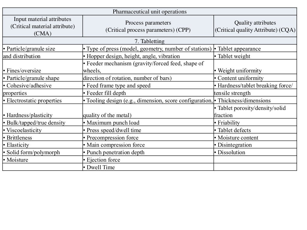 CMA-CPP-CQA for oral solid dosageform