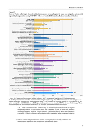 UNFCCC synthesis report NDCś 2025- Belem COP30 | PDF