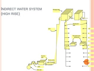 CMA433-Water Supply System.ppt