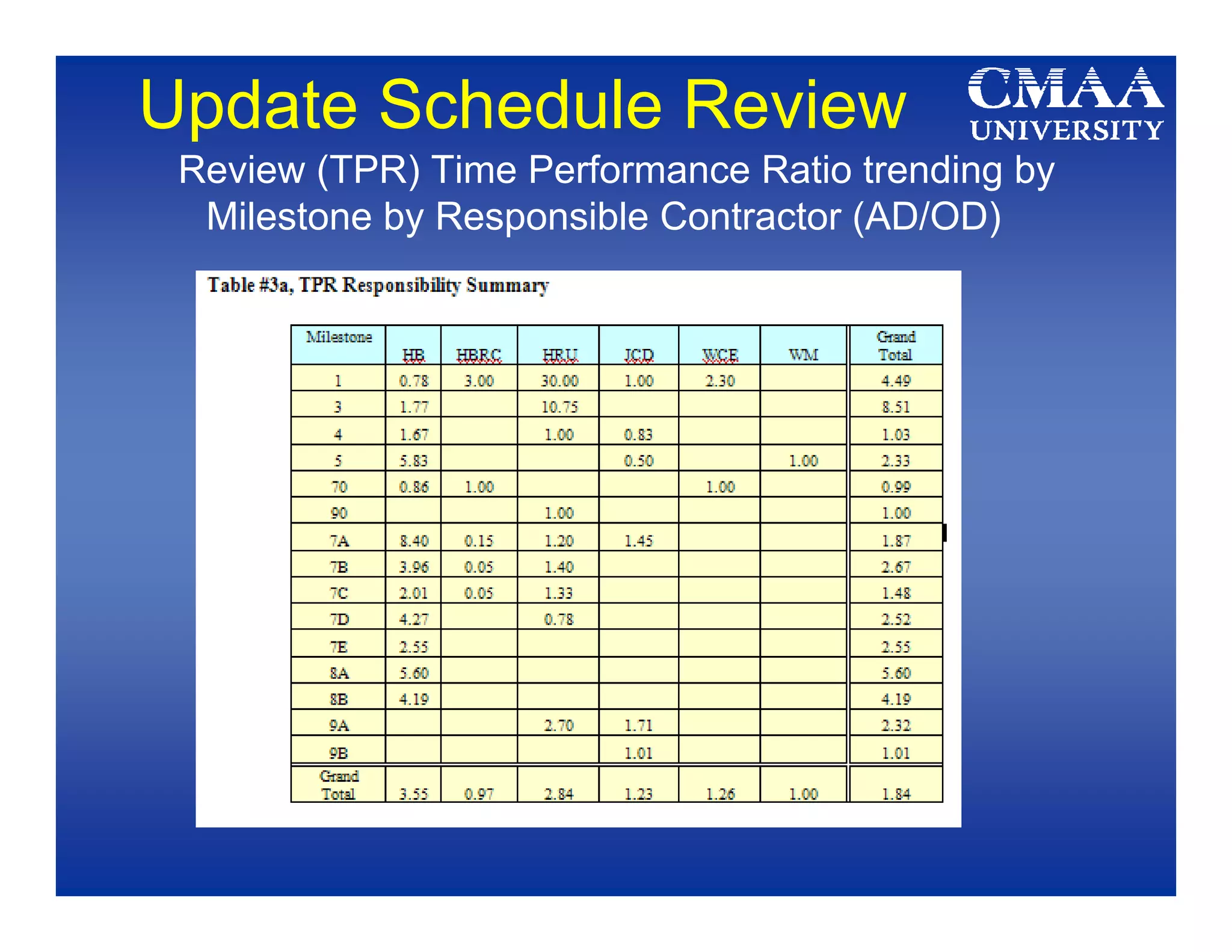 Schedule Review | PDF