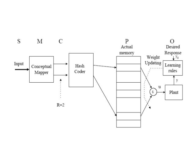Cerebellar Model Articulation Controller