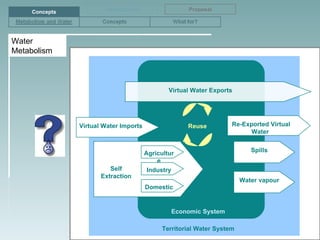 Virtual Water and Water Footprint | PPT