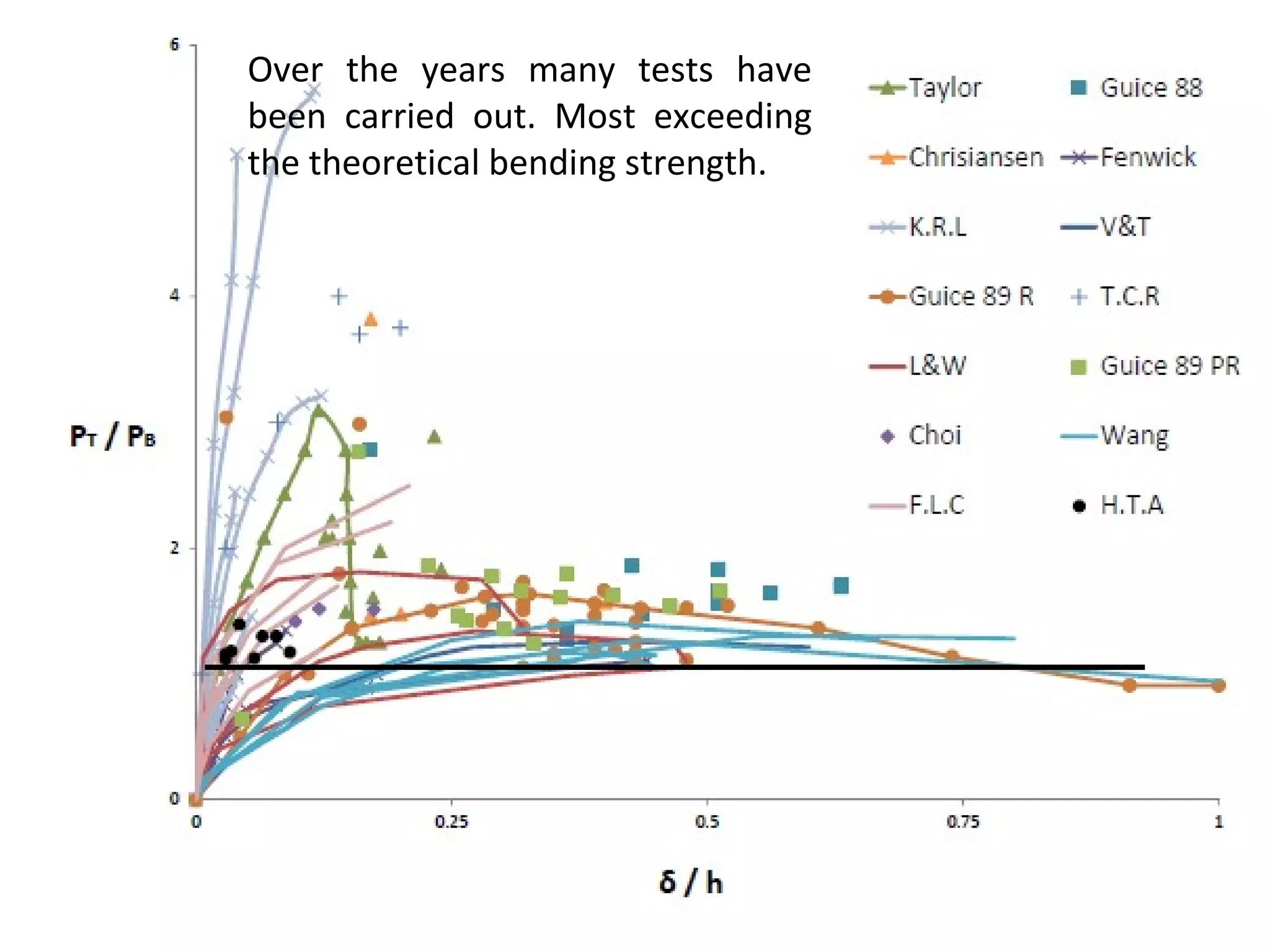 Arching and Compressive Membrane Action in Concrete Slabs | PPT