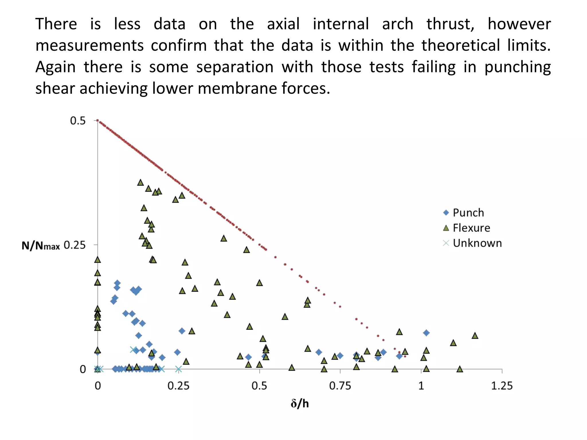 Arching and Compressive Membrane Action in Concrete Slabs | PPT