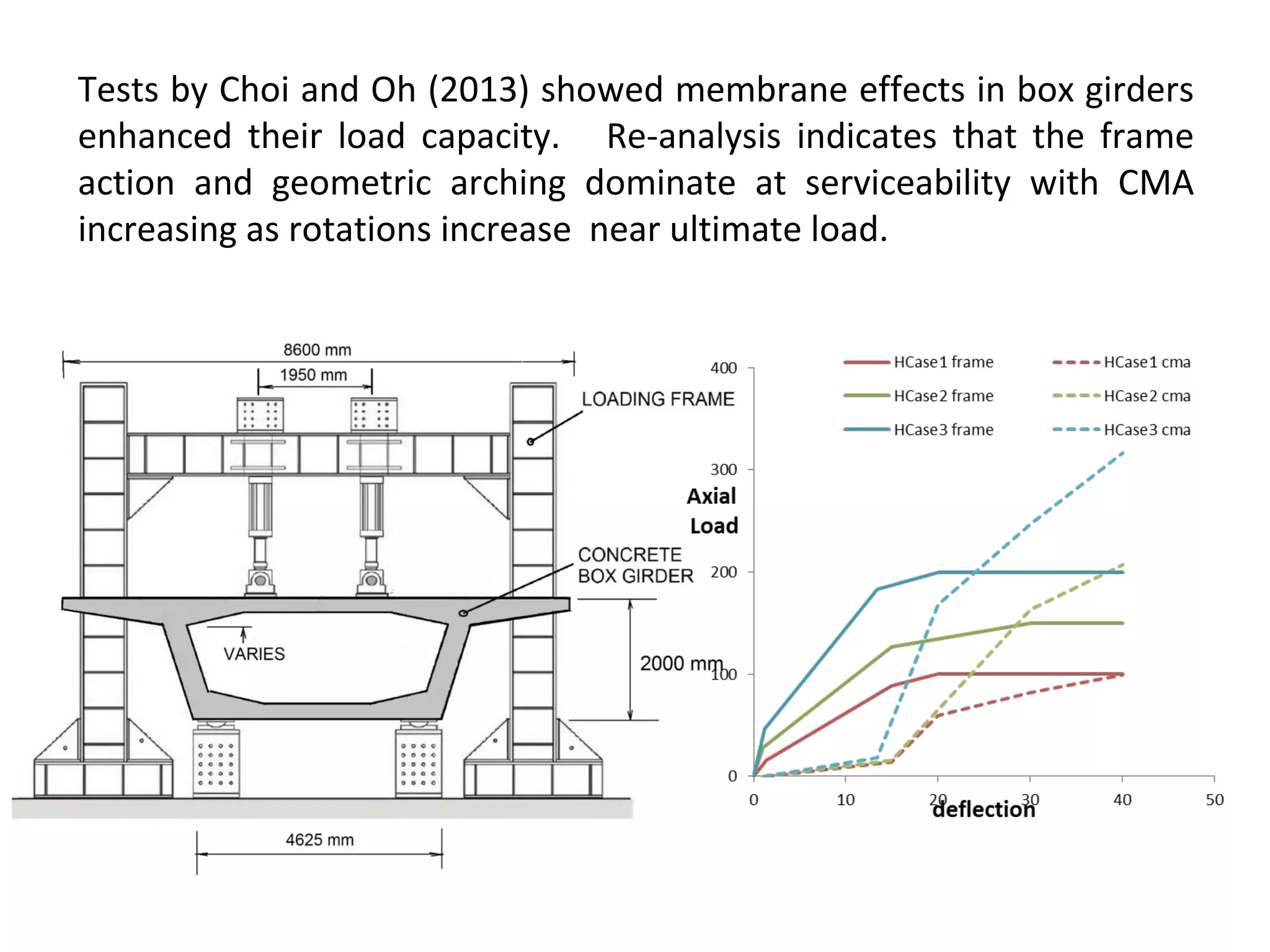 Arching and Compressive Membrane Action in Concrete Slabs | PPT