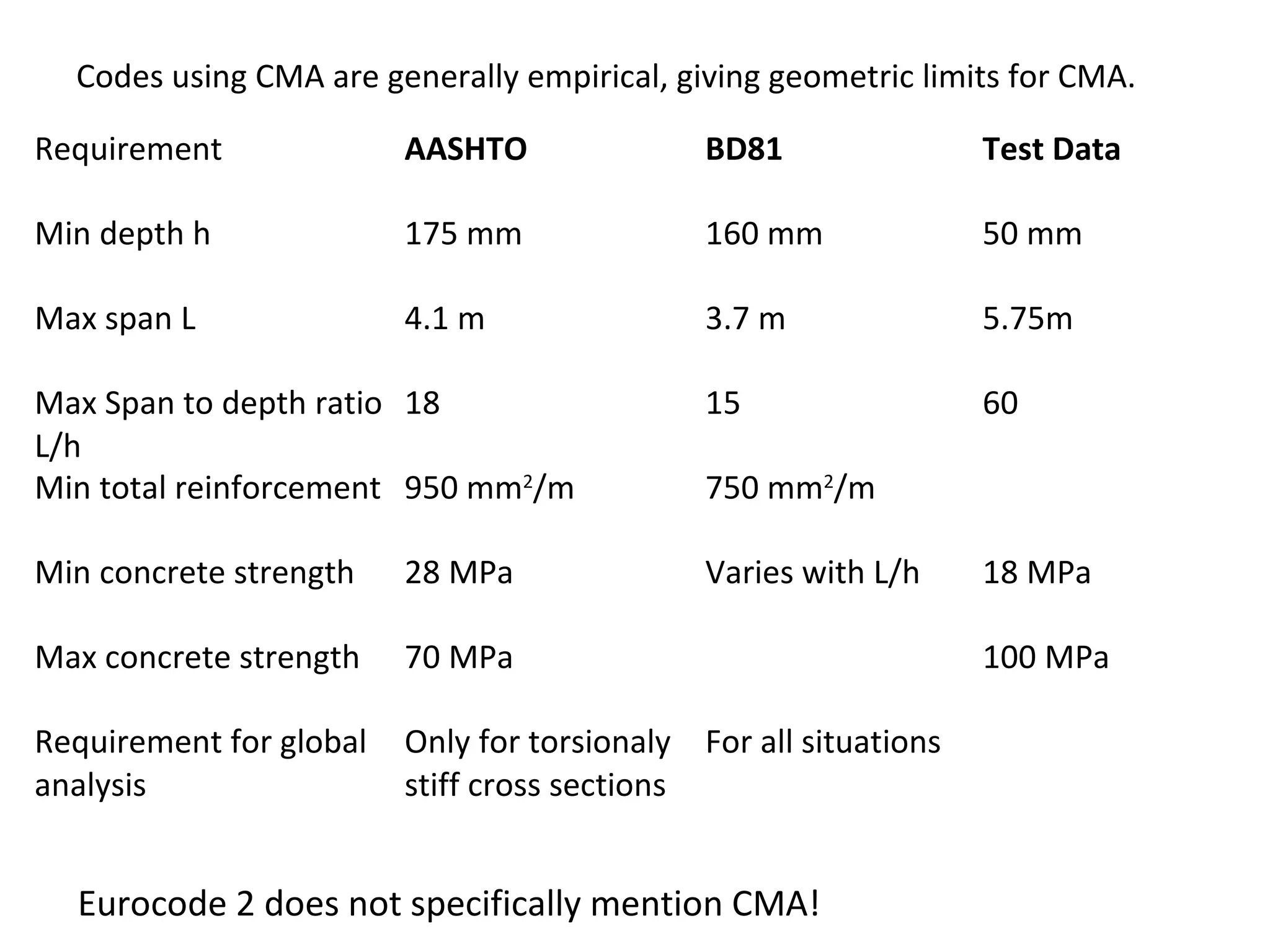 Arching and Compressive Membrane Action in Concrete Slabs | PPT