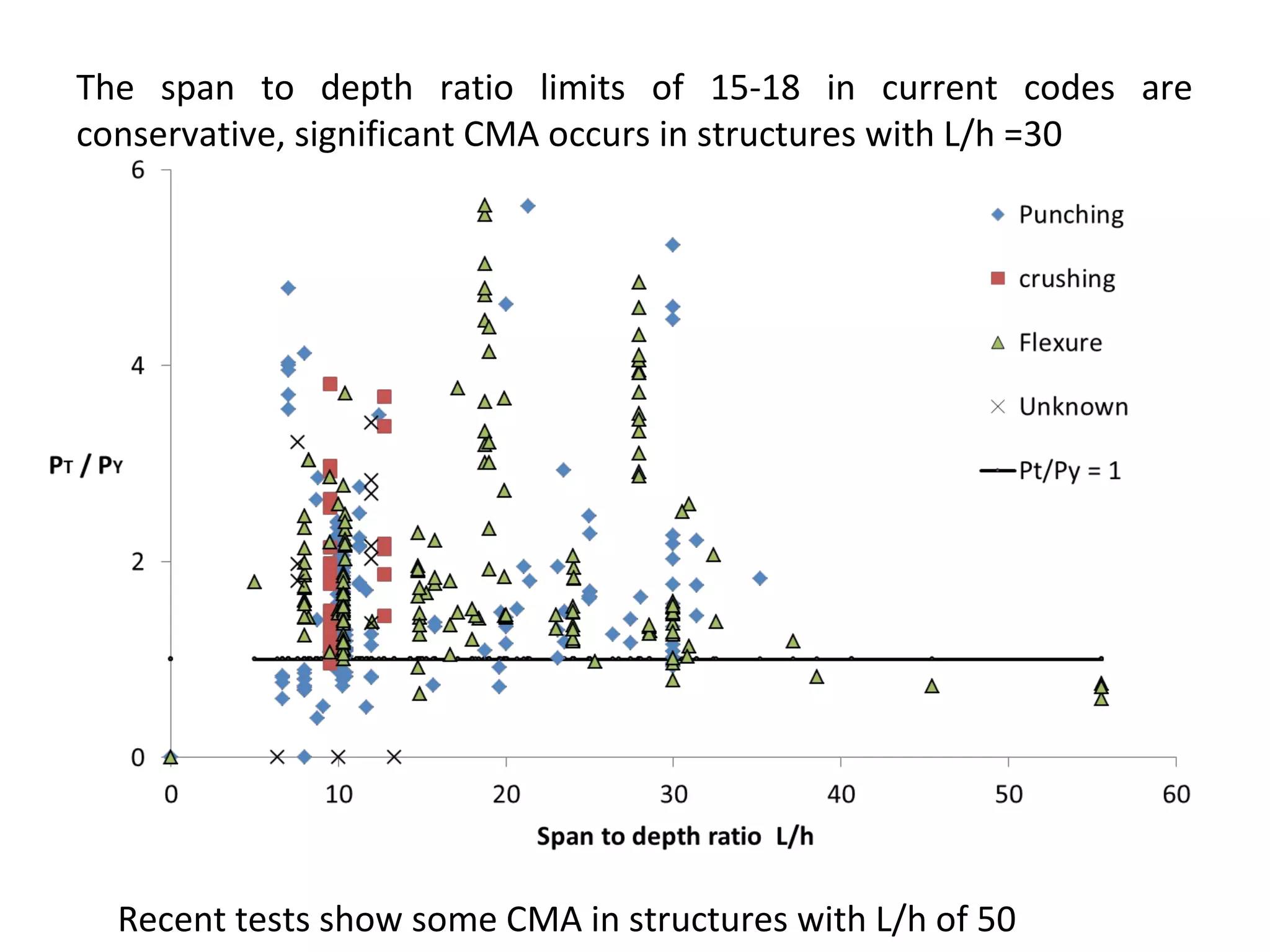 Arching and Compressive Membrane Action in Concrete Slabs | PPT