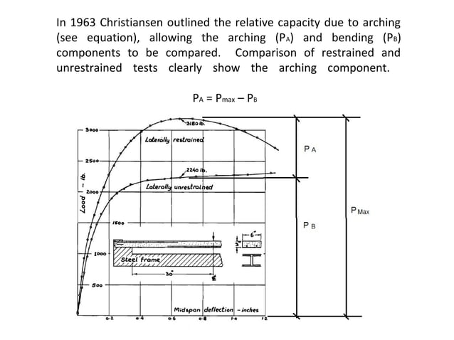 Arching and Compressive Membrane Action in Concrete Slabs | PPT