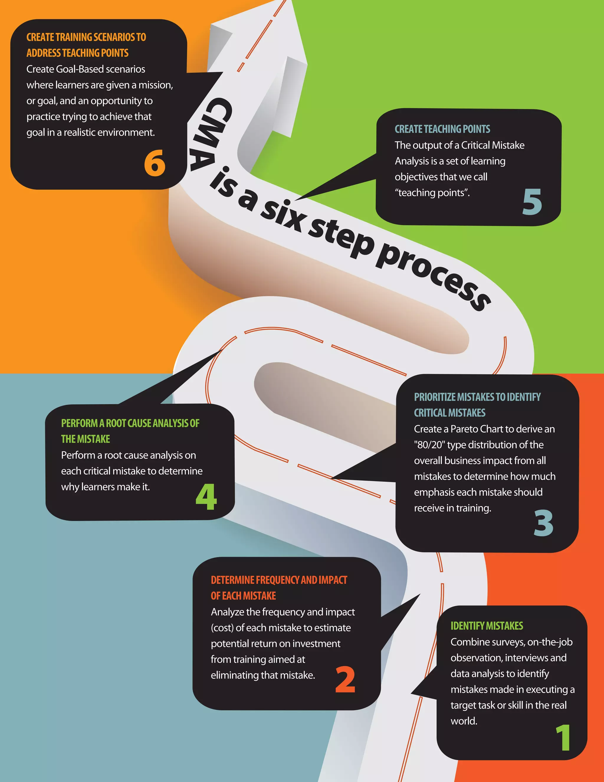 Infographic :: Critical Mistake Analysis by CognitiveArts | PDF