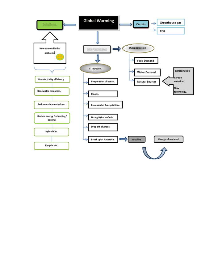 Cmap global warming | PDF