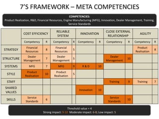 7S framework - Competency Mapping | PPTX