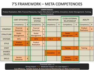 7S framework - Competency Mapping | PPTX