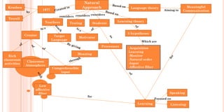 C-map Natural Approach | PPT